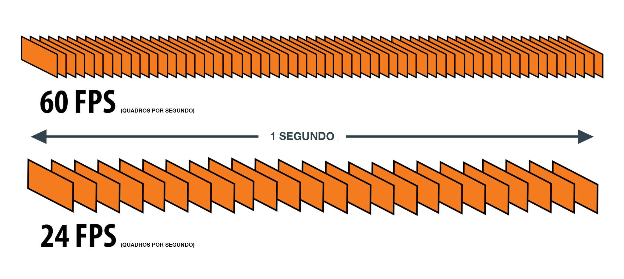 O que é FPS e qual devo usar em meus vídeos?